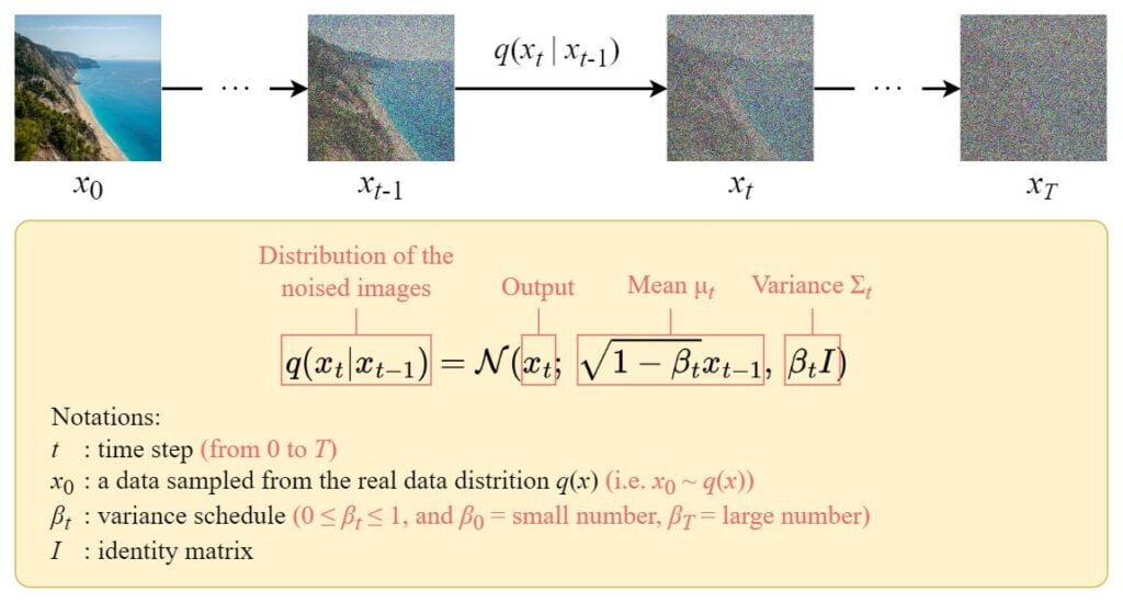 Diffusion Model Clearly Explained! - CodoRaven
