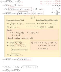 Diffusion Model Clearly Explained! - CodoRaven