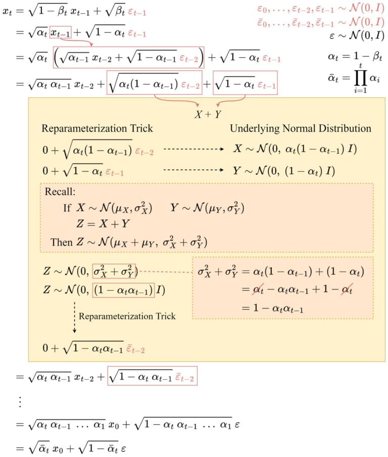 Diffusion Model Clearly Explained! - CodoRaven