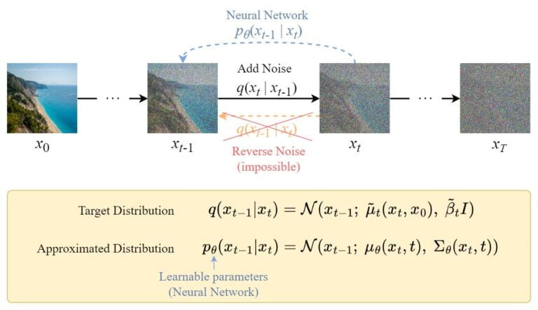 Diffusion Model Clearly Explained! - CodoRaven
