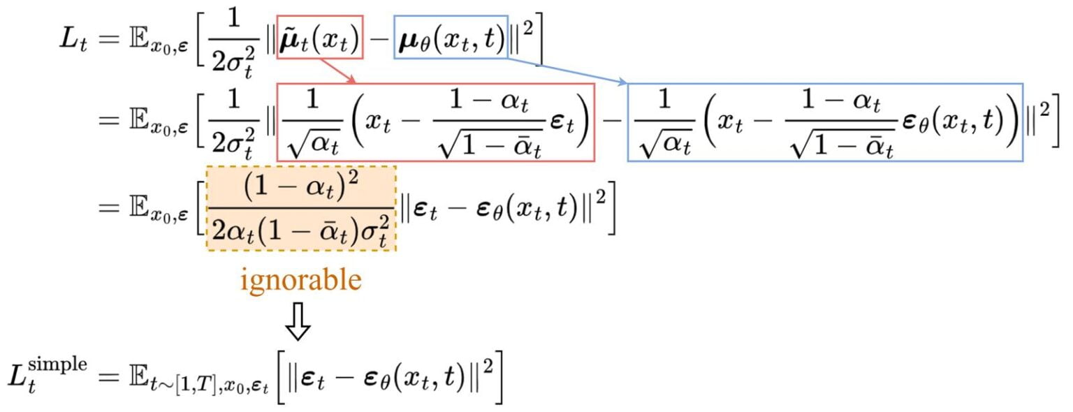 Diffusion Model Clearly Explained! - CodoRaven