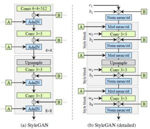 StyleGAN vs StyleGAN2 vs StyleGAN2-ADA vs StyleGAN3 - CodoRaven