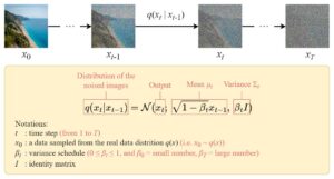 Diffusion Model Clearly Explained! - CodoRaven